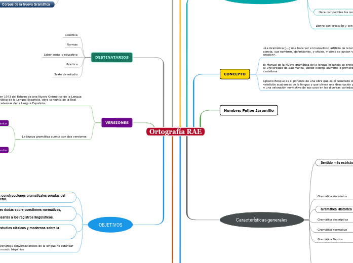 Ortografía RAE - Mind Map
